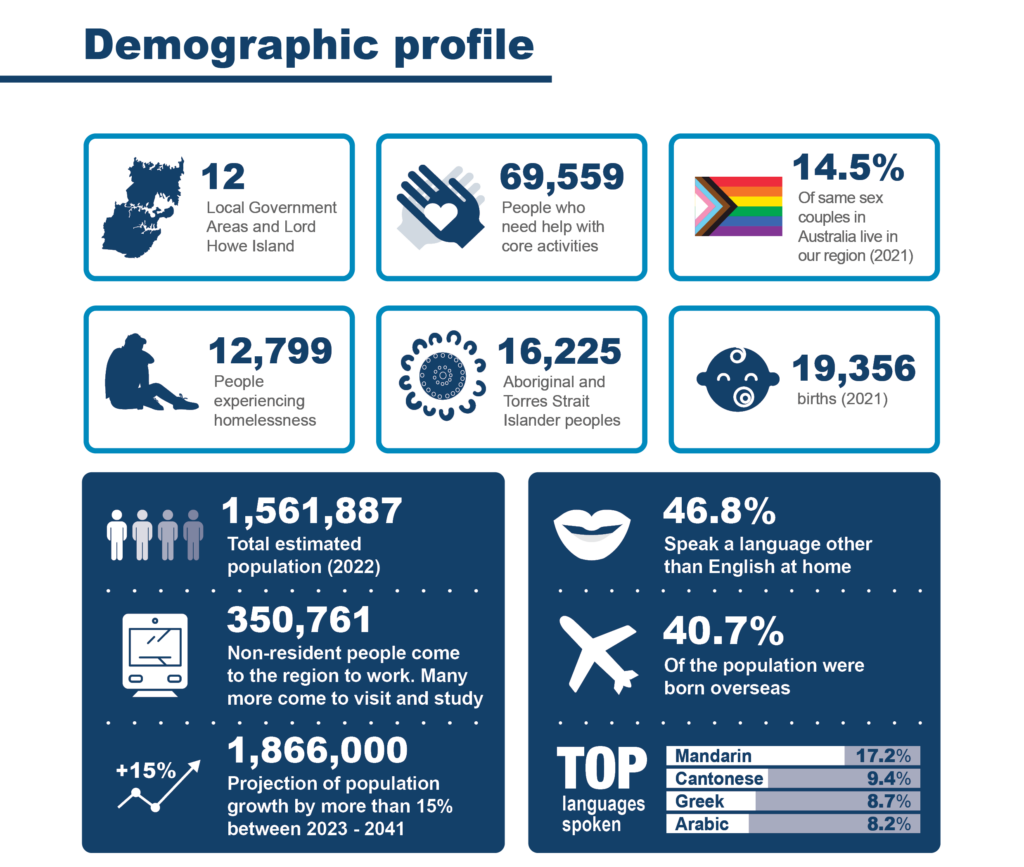 Health Profile – CESPHN Annual Report